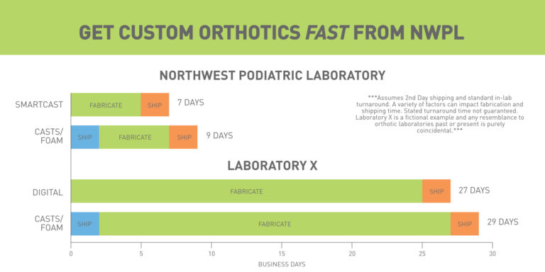 NWPL crafts your orthotics FASTER - Northwest Podiatric